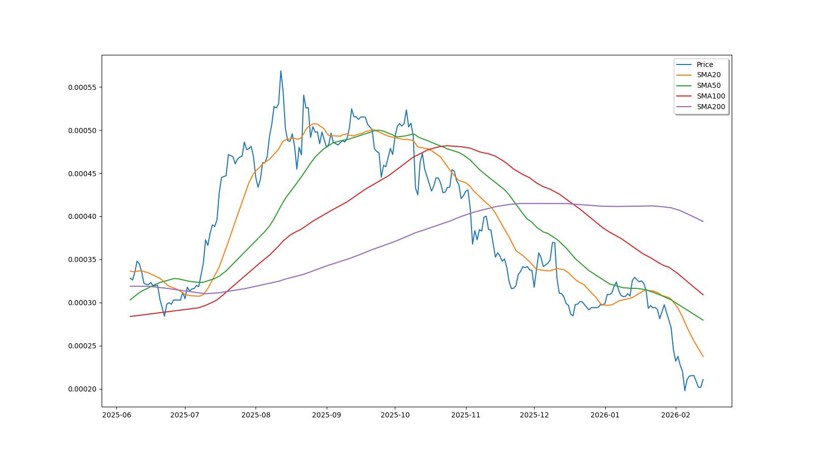 ARMOR Simple Moving Averages