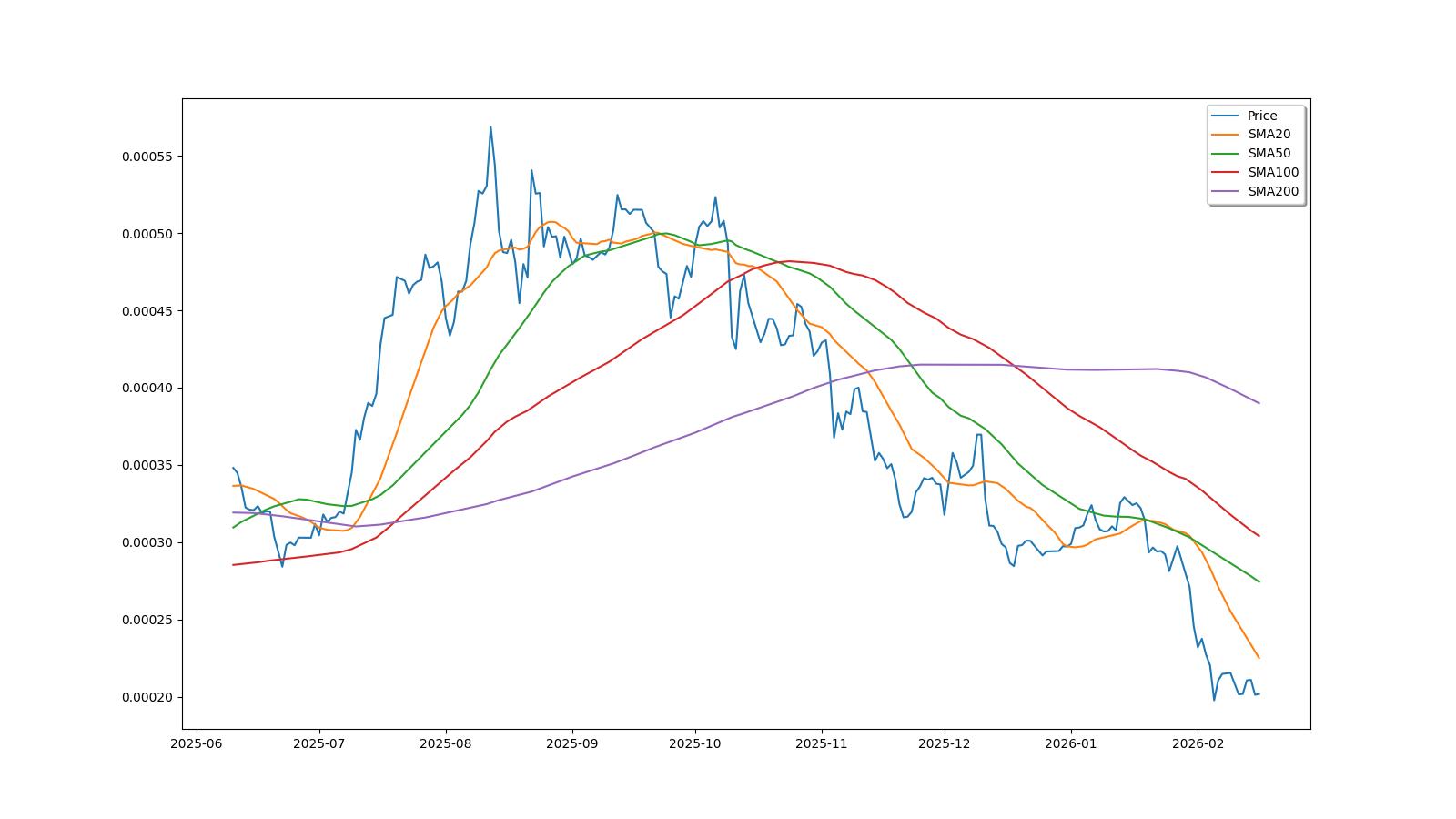 ARMOR Simple Moving Averages