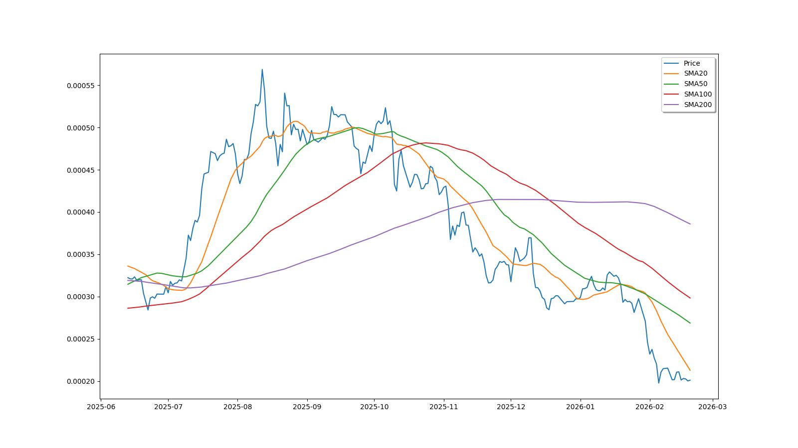 ARMOR Simple Moving Averages