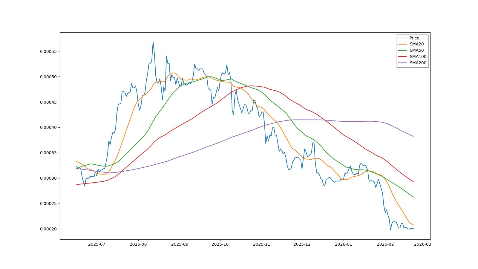 ARMOR Simple Moving Averages