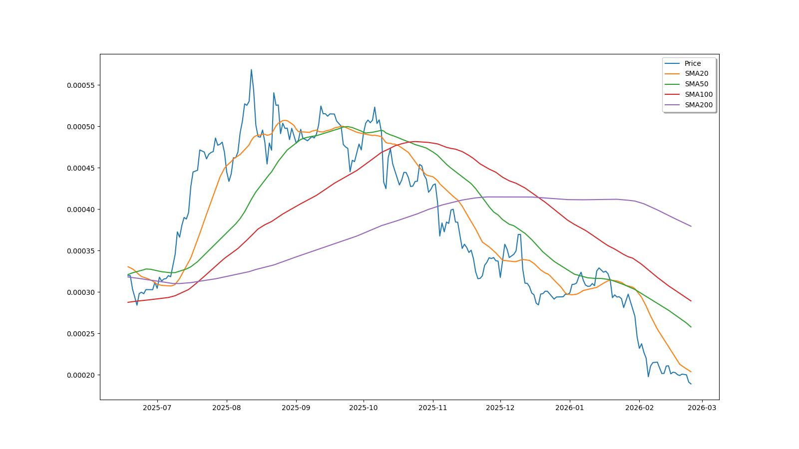 ARMOR Simple Moving Averages