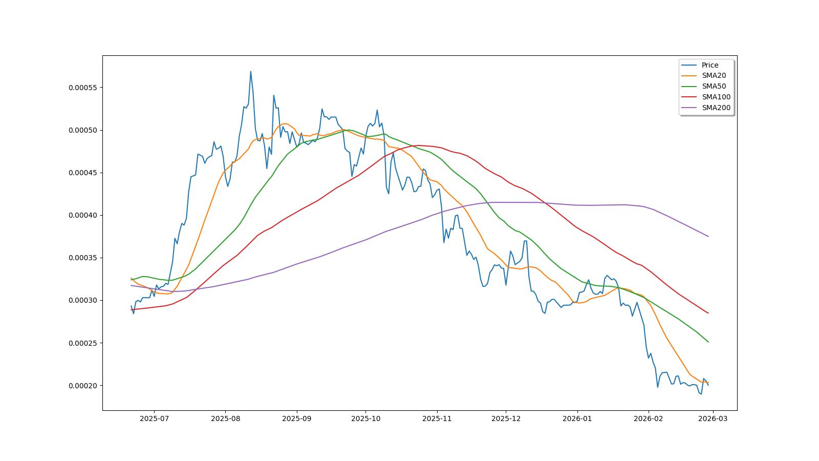 ARMOR Simple Moving Averages