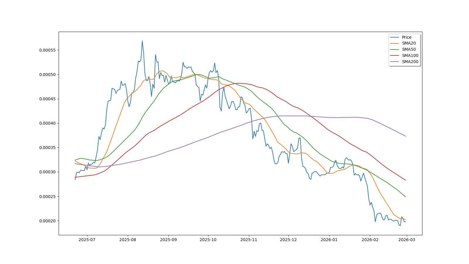 ARMOR Simple Moving Averages