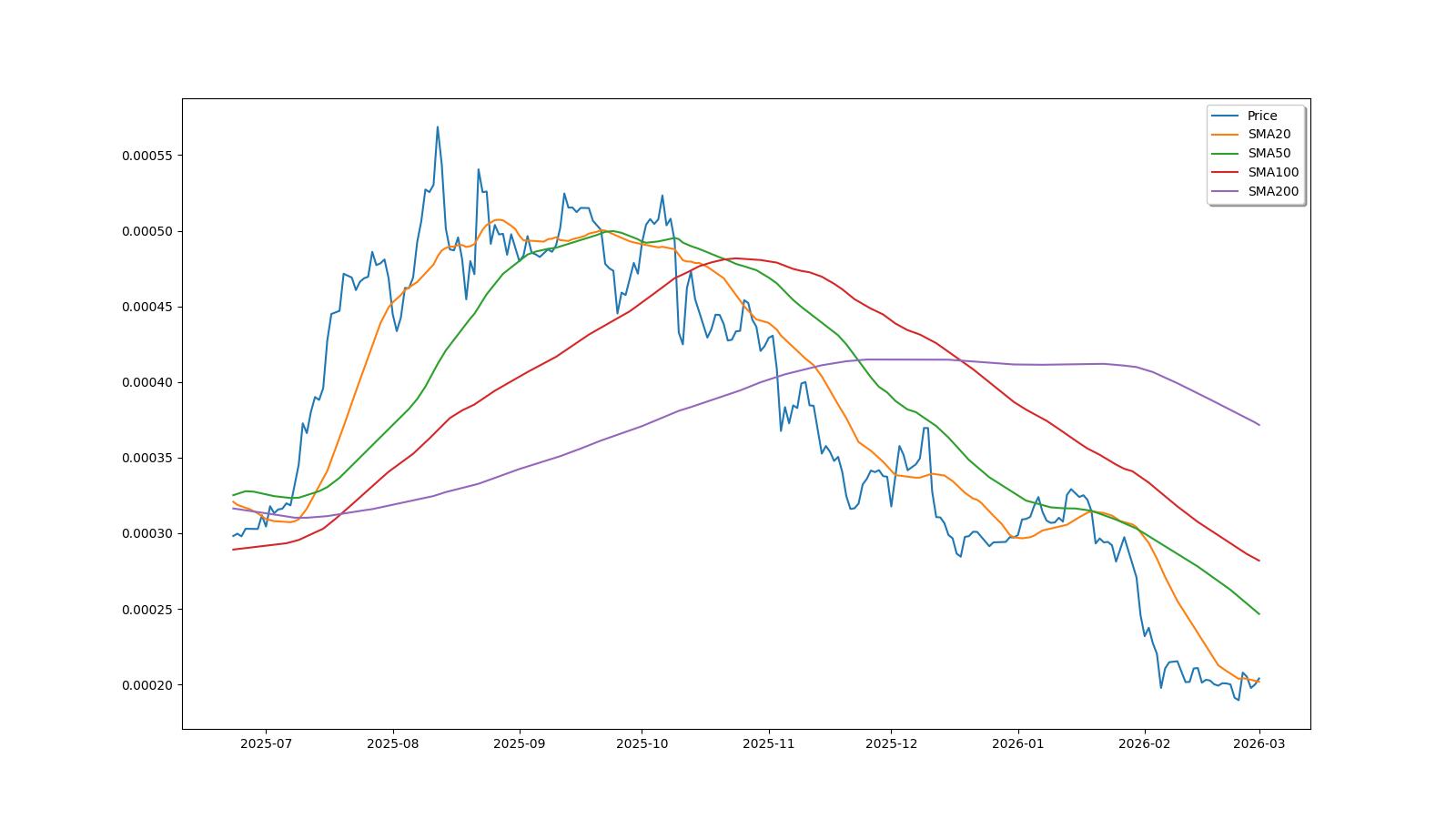 ARMOR Simple Moving Averages