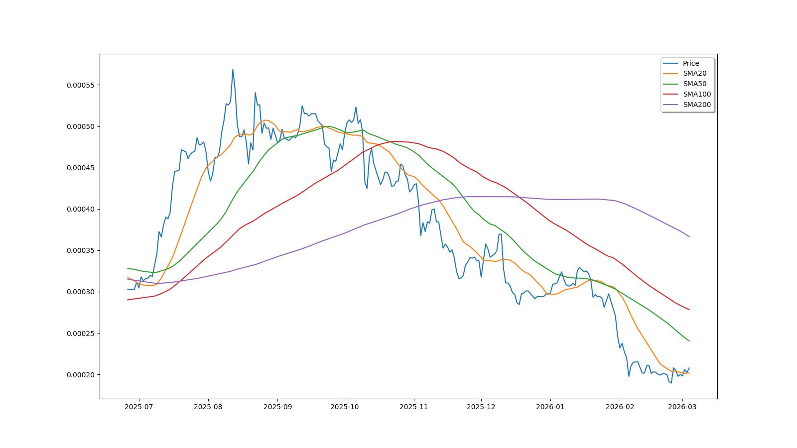 ARMOR Simple Moving Averages
