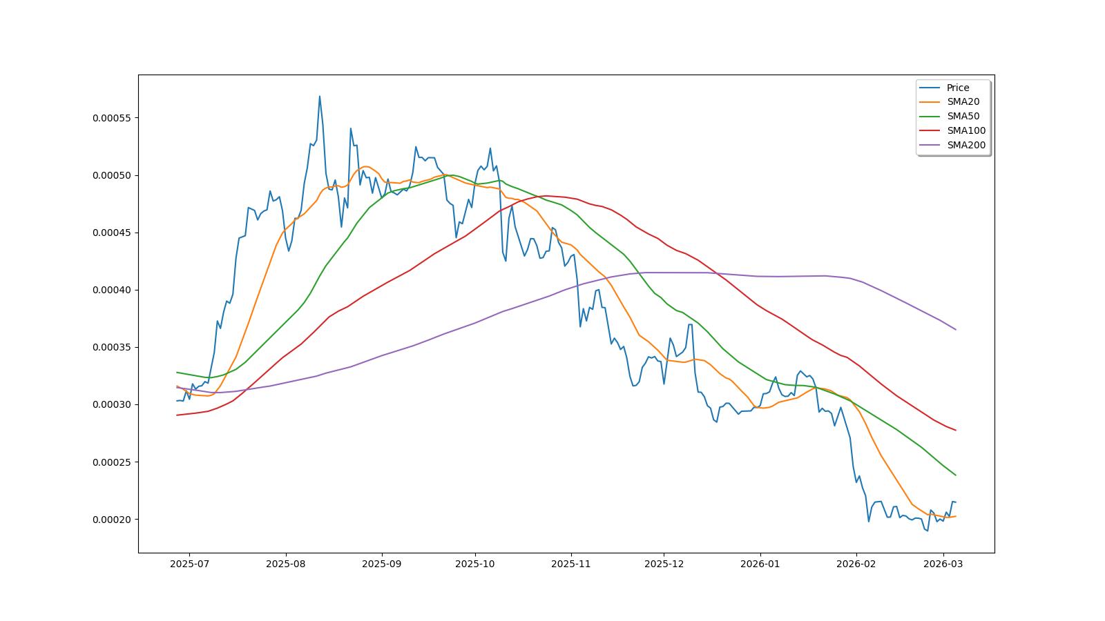 ARMOR Simple Moving Averages