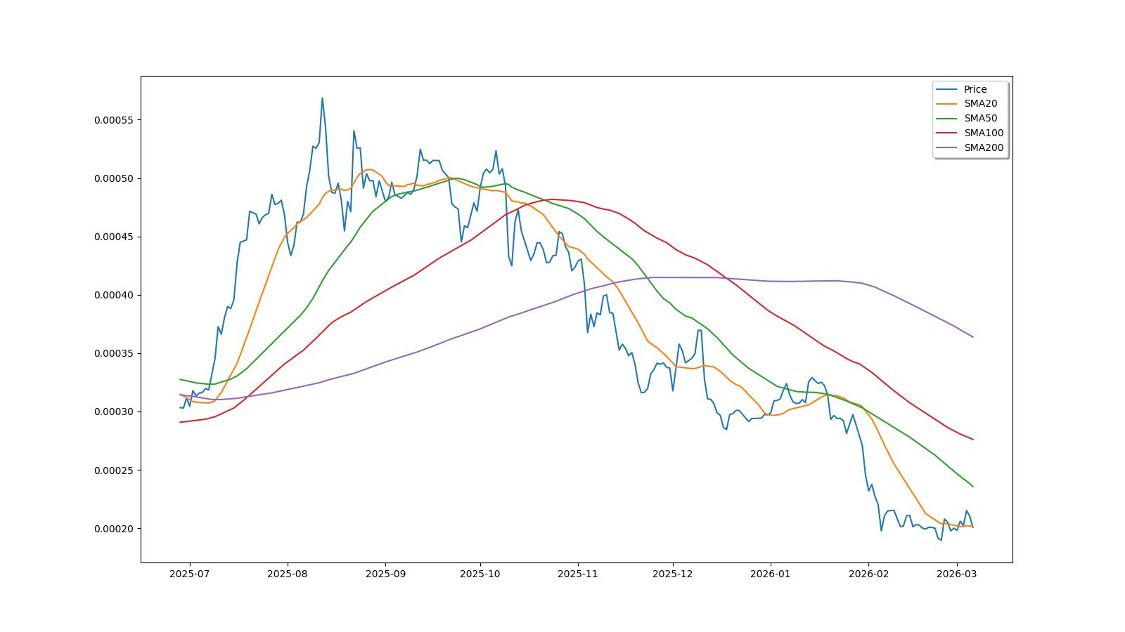 ARMOR Simple Moving Averages