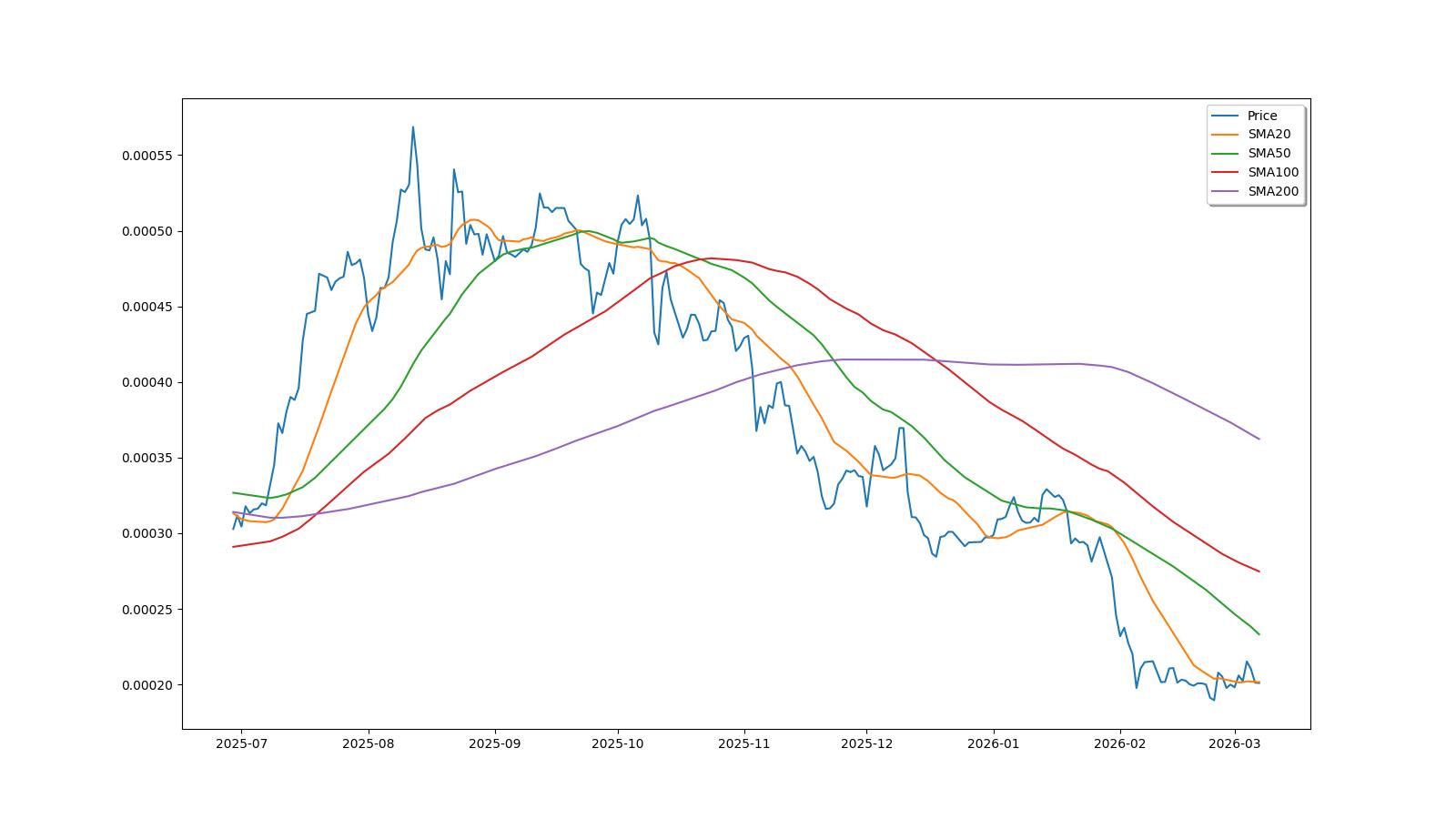ARMOR Simple Moving Averages