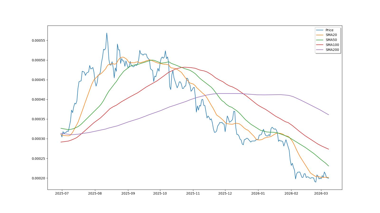 ARMOR Simple Moving Averages