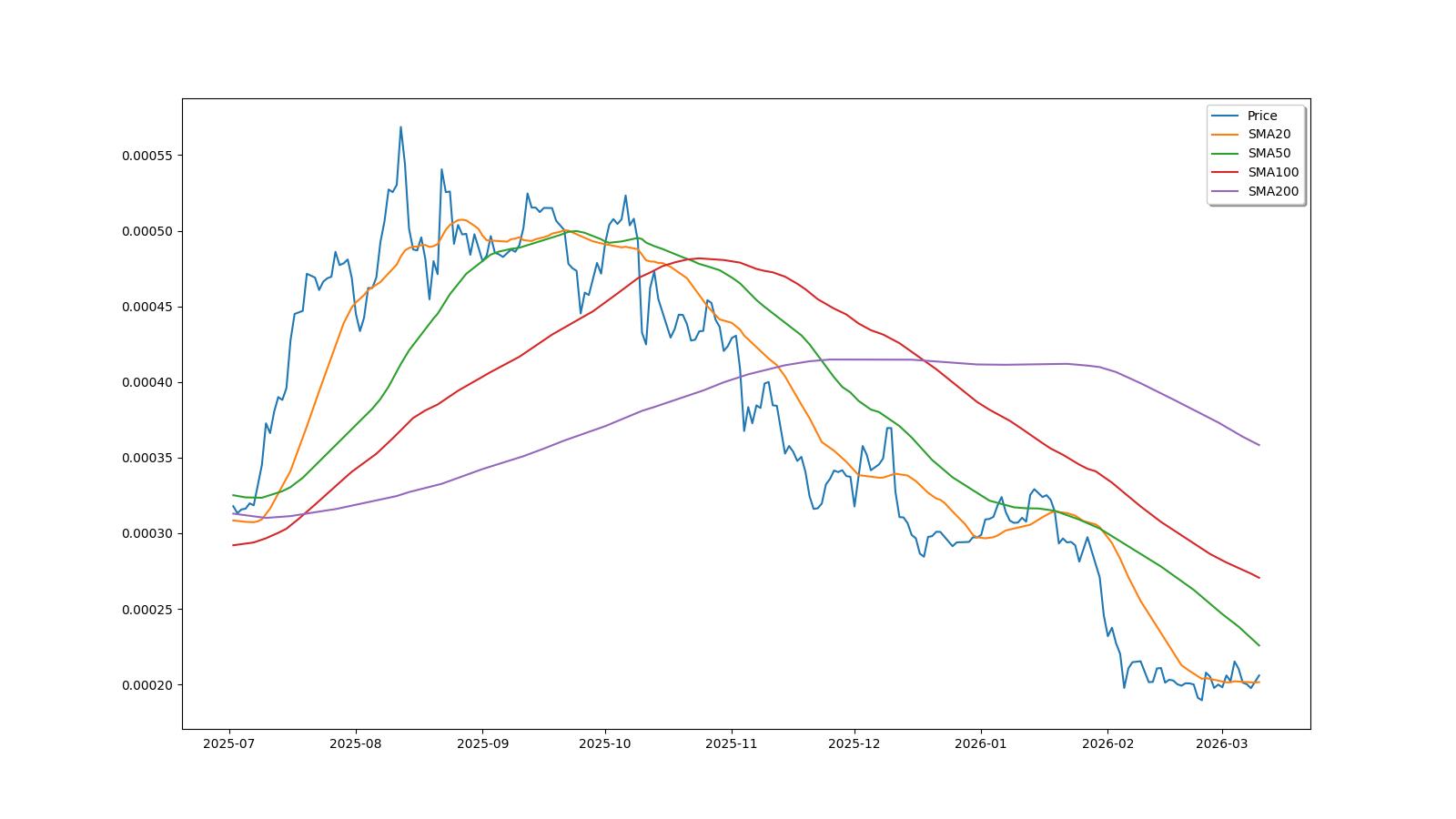 ARMOR Simple Moving Averages
