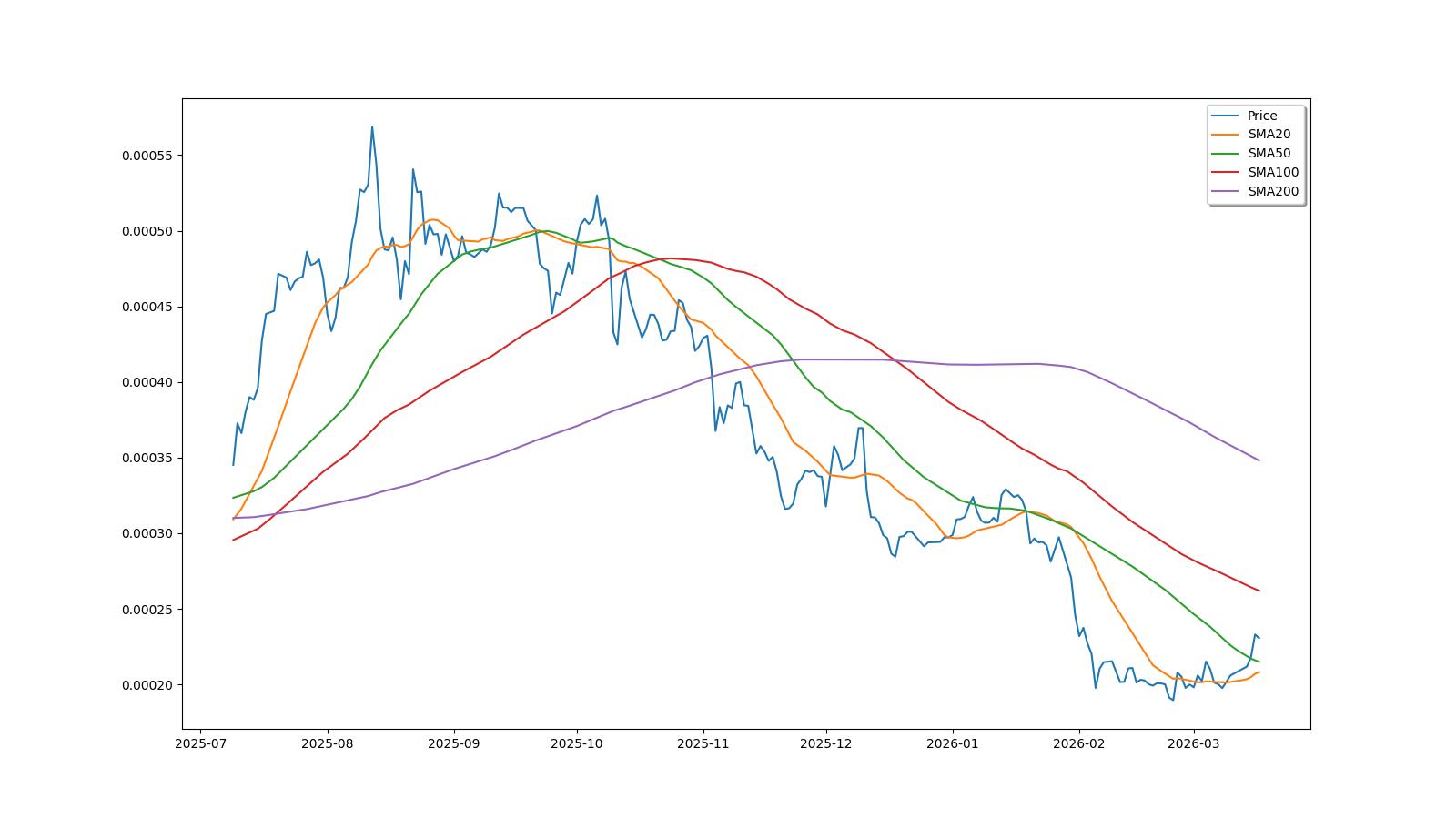 ARMOR Simple Moving Averages