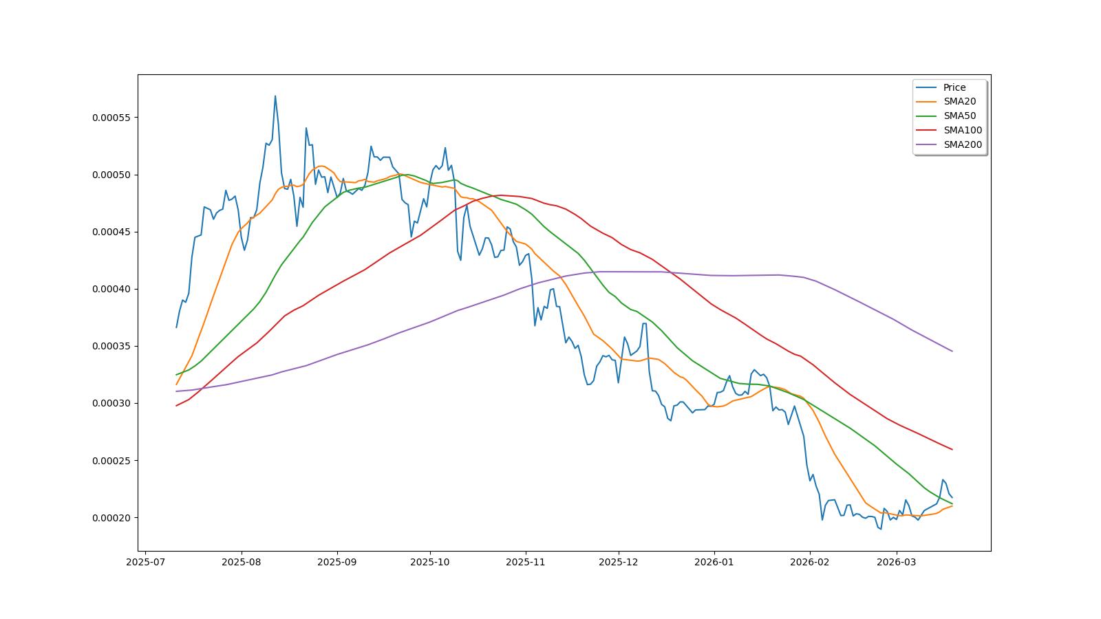 ARMOR Simple Moving Averages