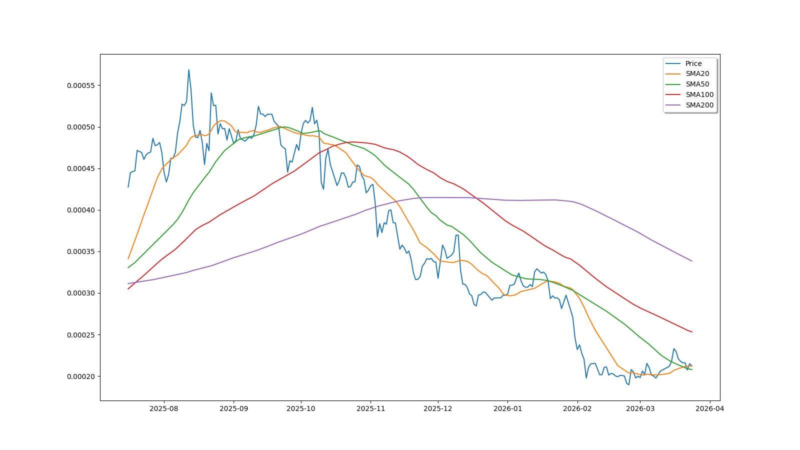 ARMOR Simple Moving Averages