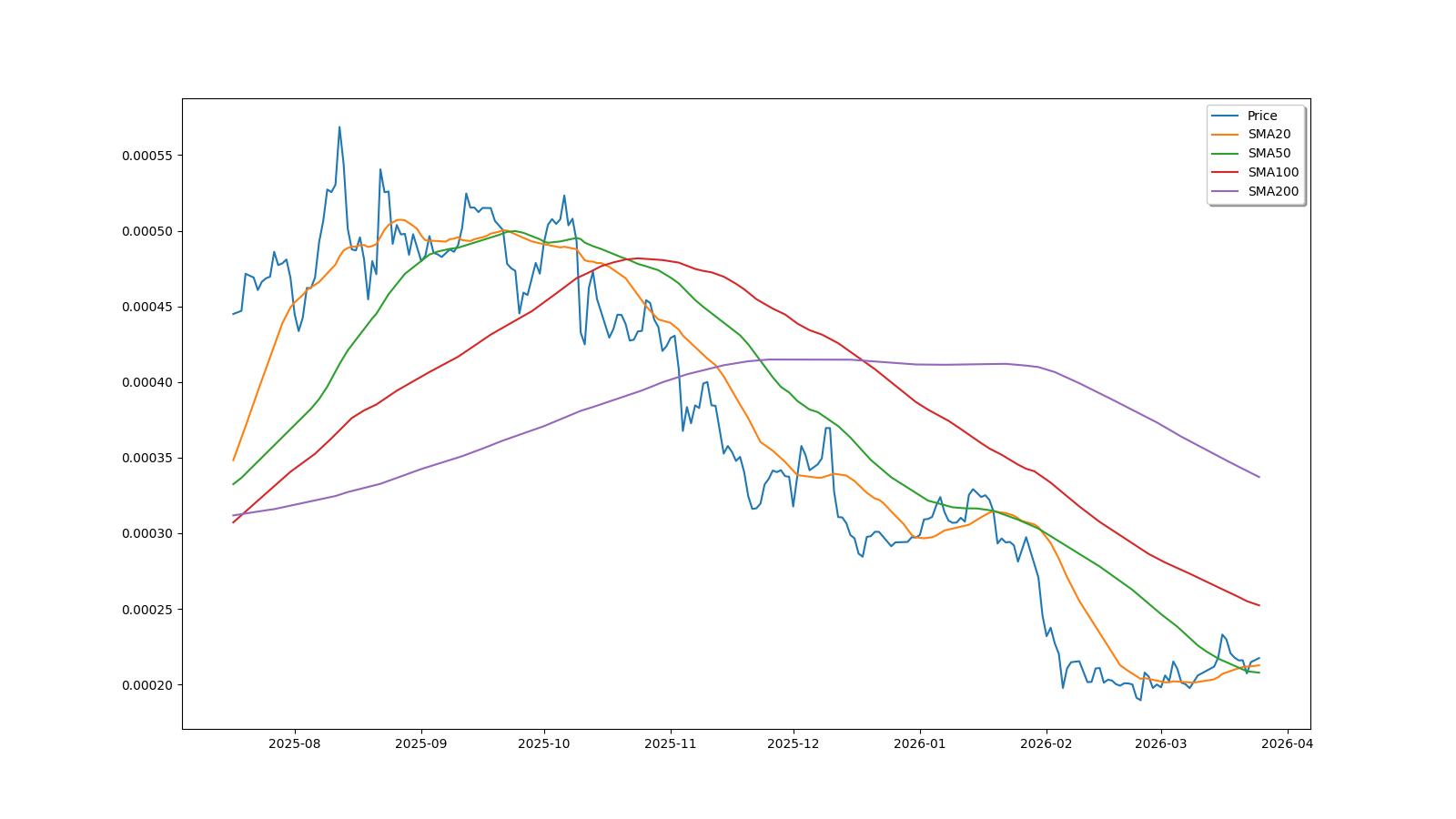 ARMOR Simple Moving Averages