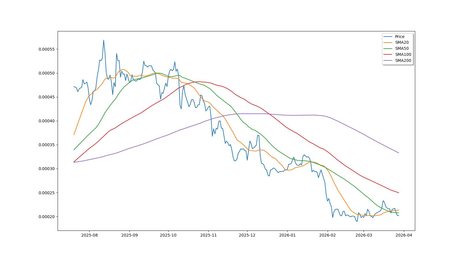 ARMOR Simple Moving Averages