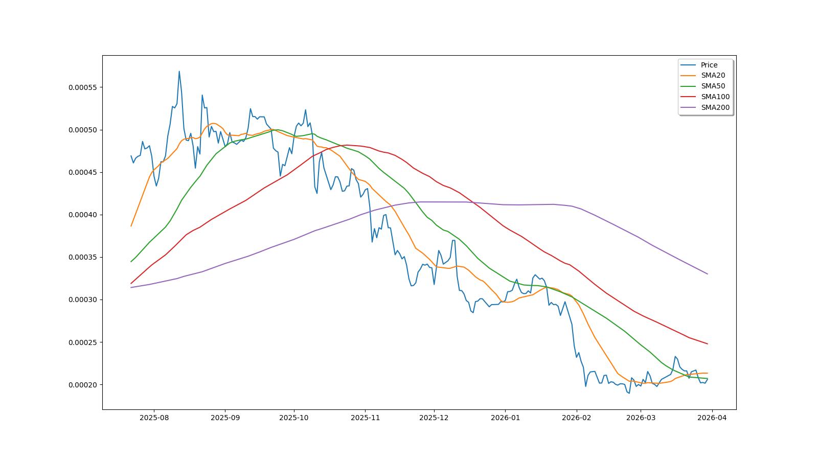 ARMOR Simple Moving Averages