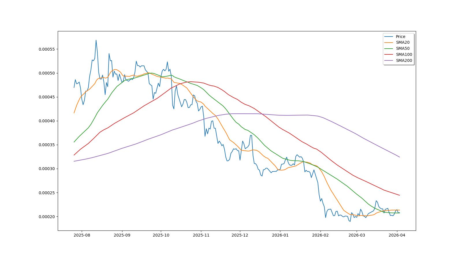ARMOR Simple Moving Averages