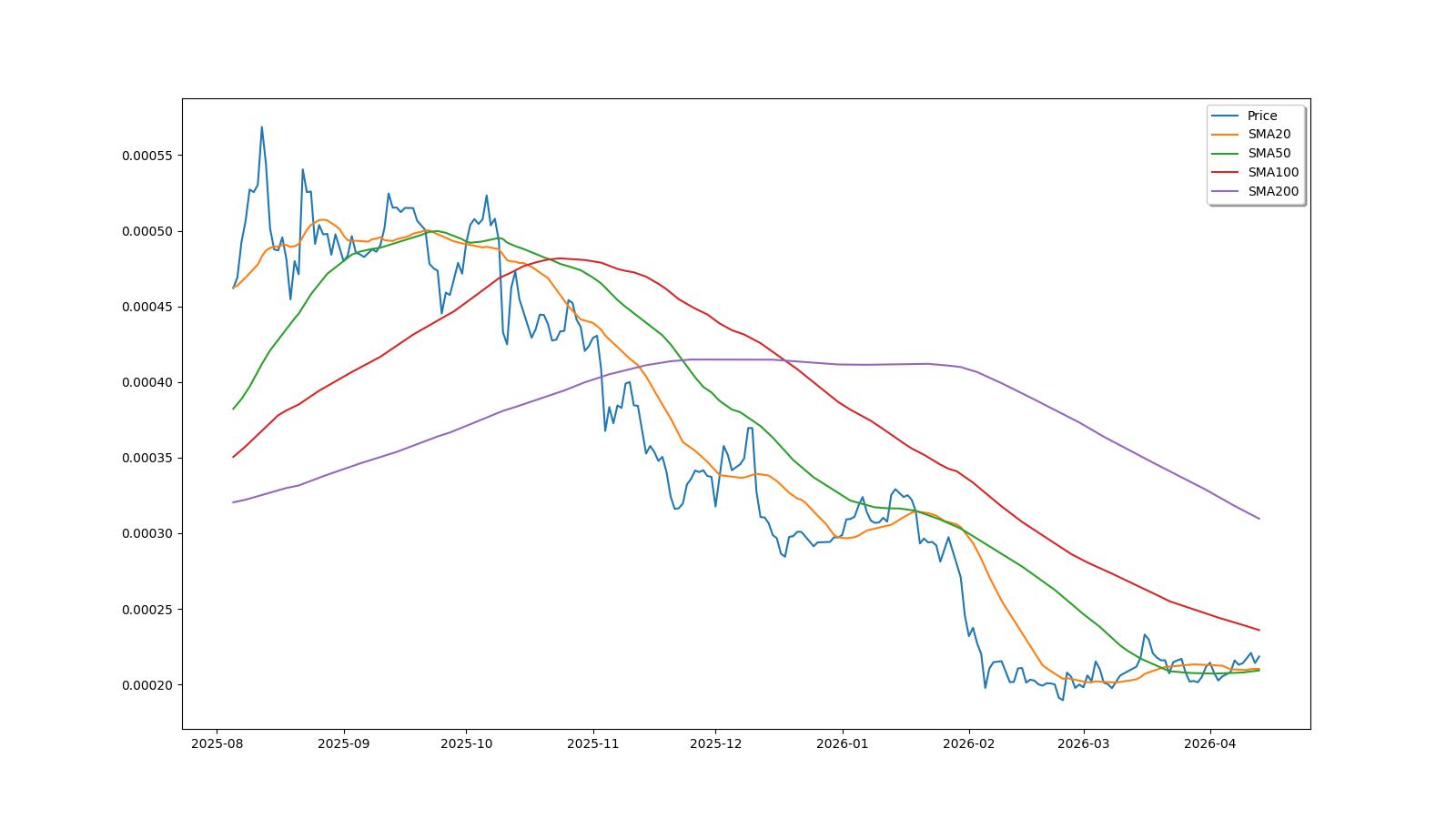ARMOR Simple Moving Averages