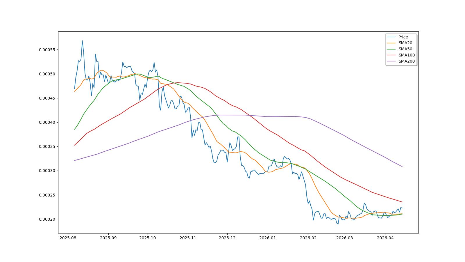 ARMOR Simple Moving Averages