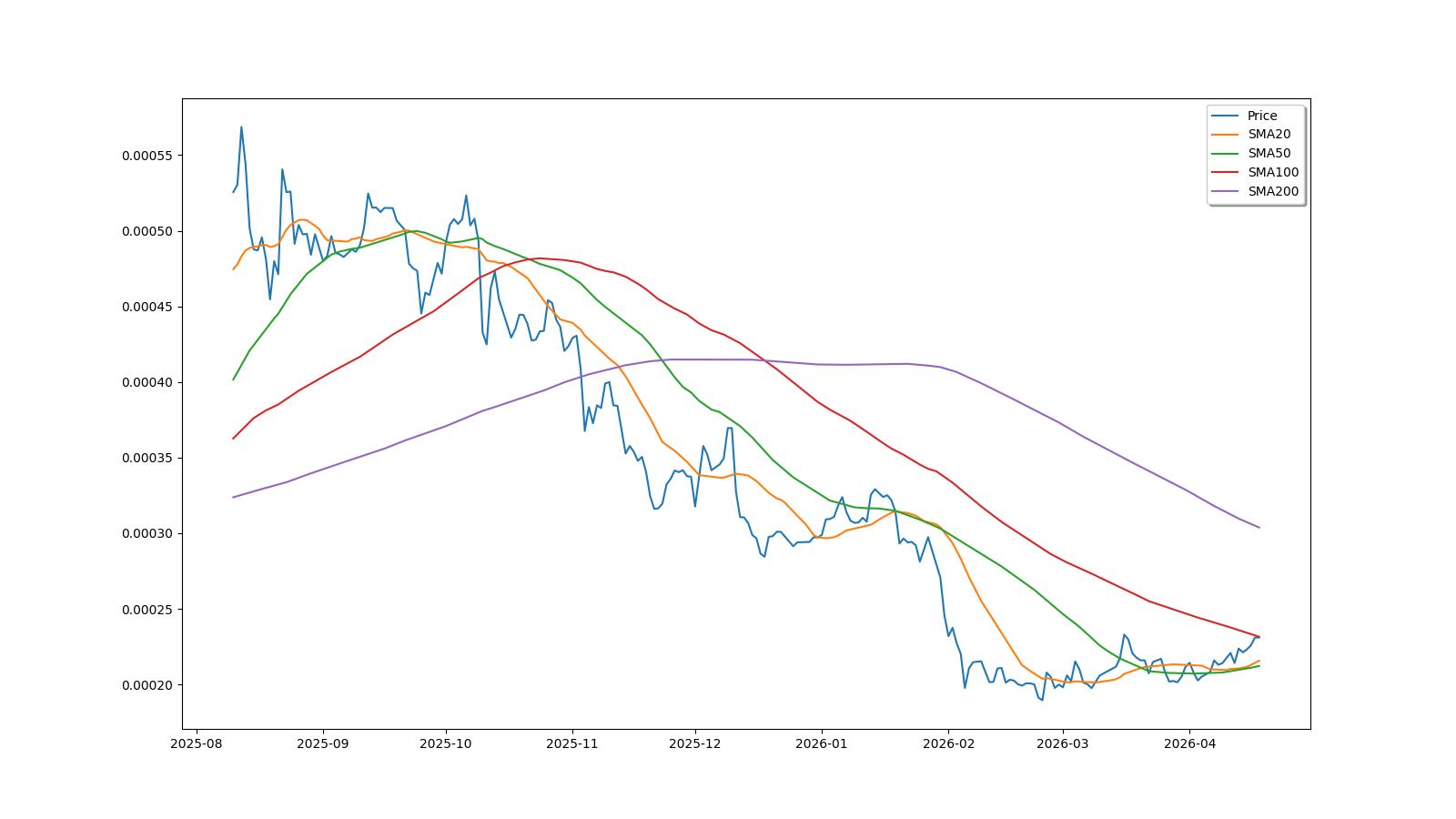 ARMOR Simple Moving Averages
