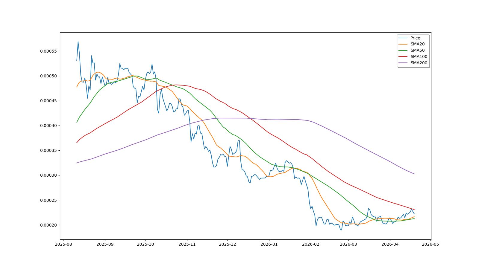 ARMOR Simple Moving Averages