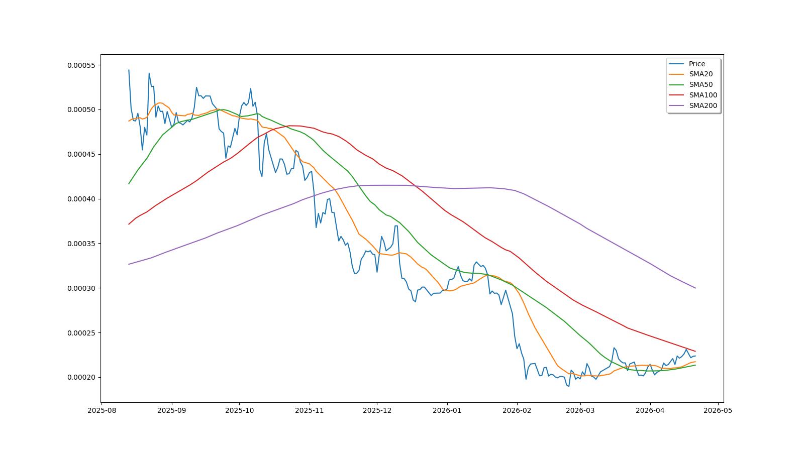 ARMOR Simple Moving Averages