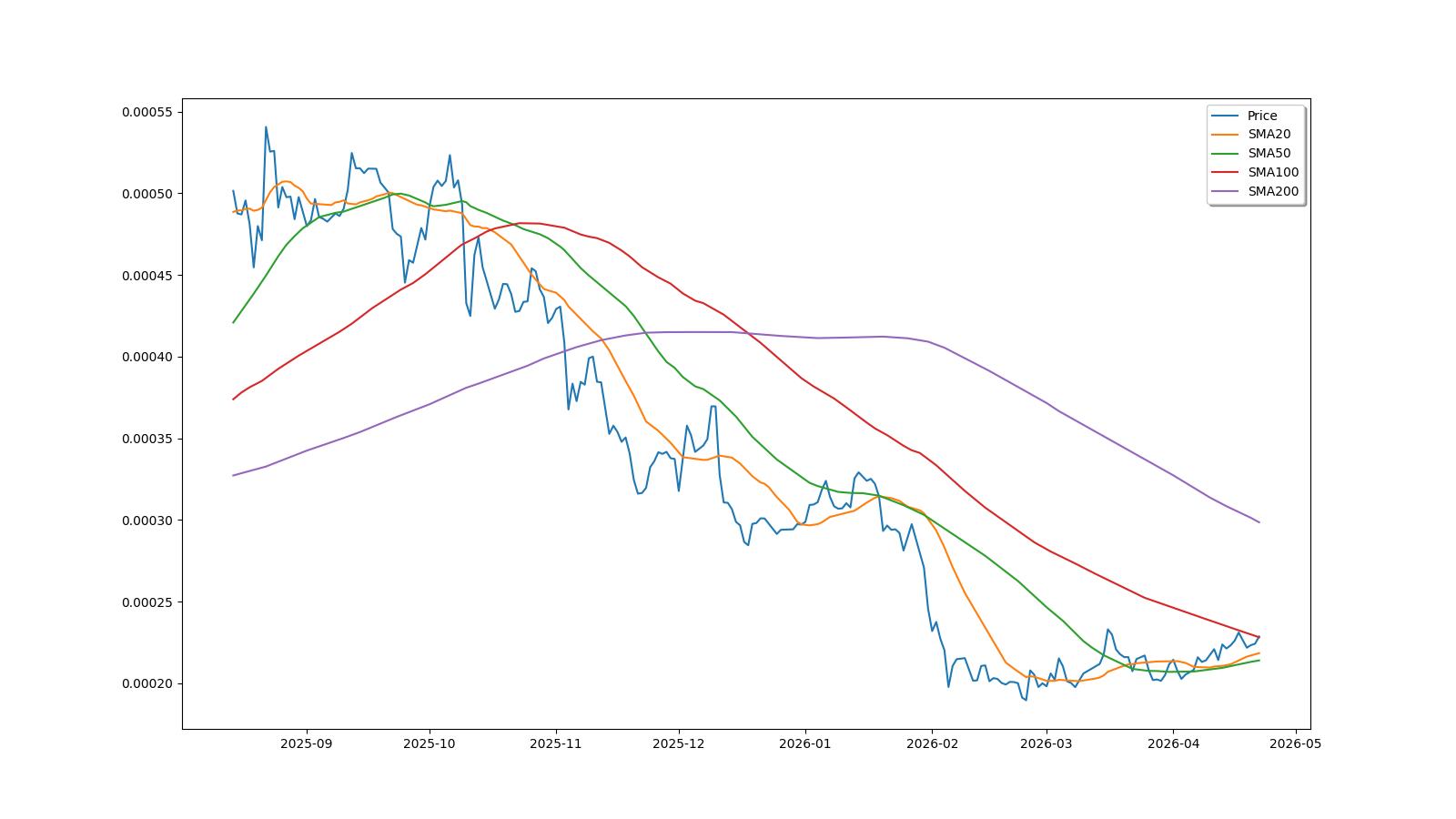 ARMOR Simple Moving Averages