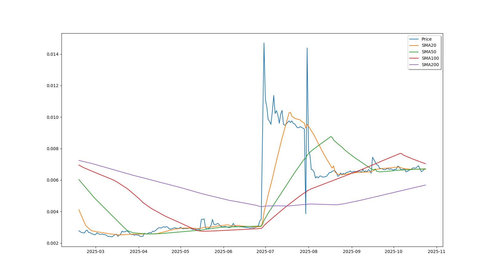 Army of Fortune Gem Simple Moving Averages