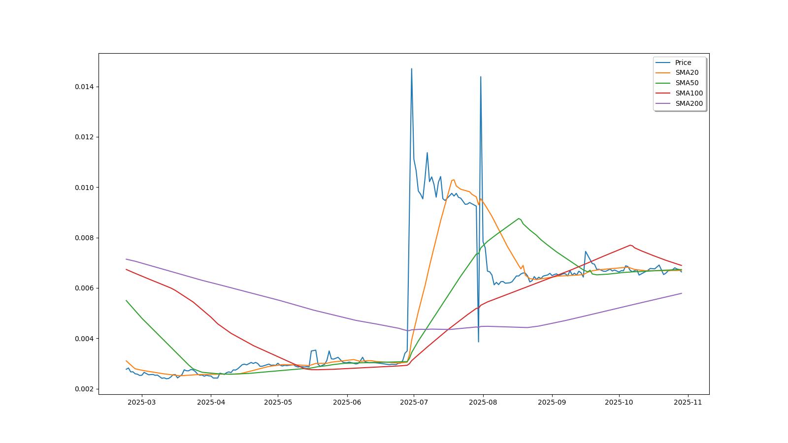Army of Fortune Gem Simple Moving Averages