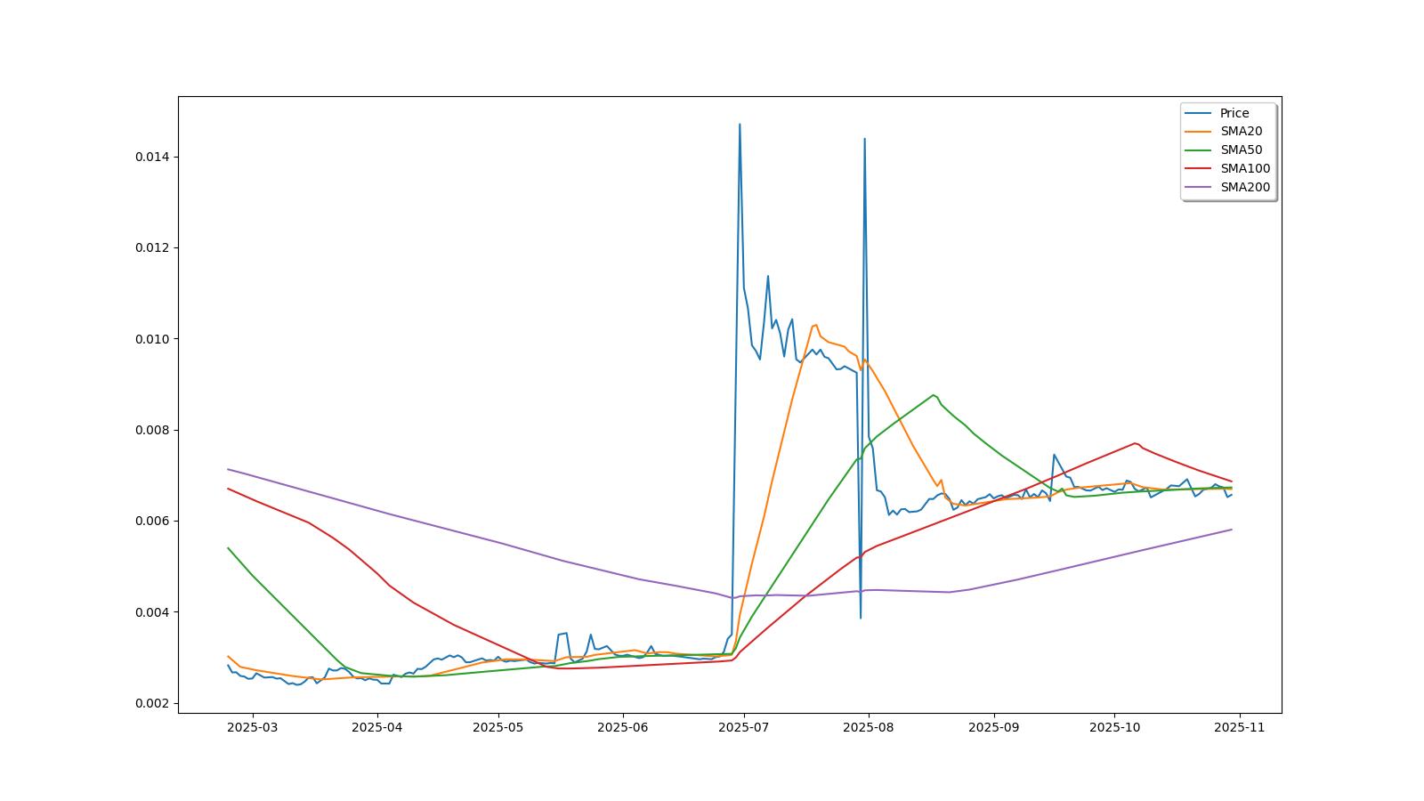 Army of Fortune Gem Simple Moving Averages