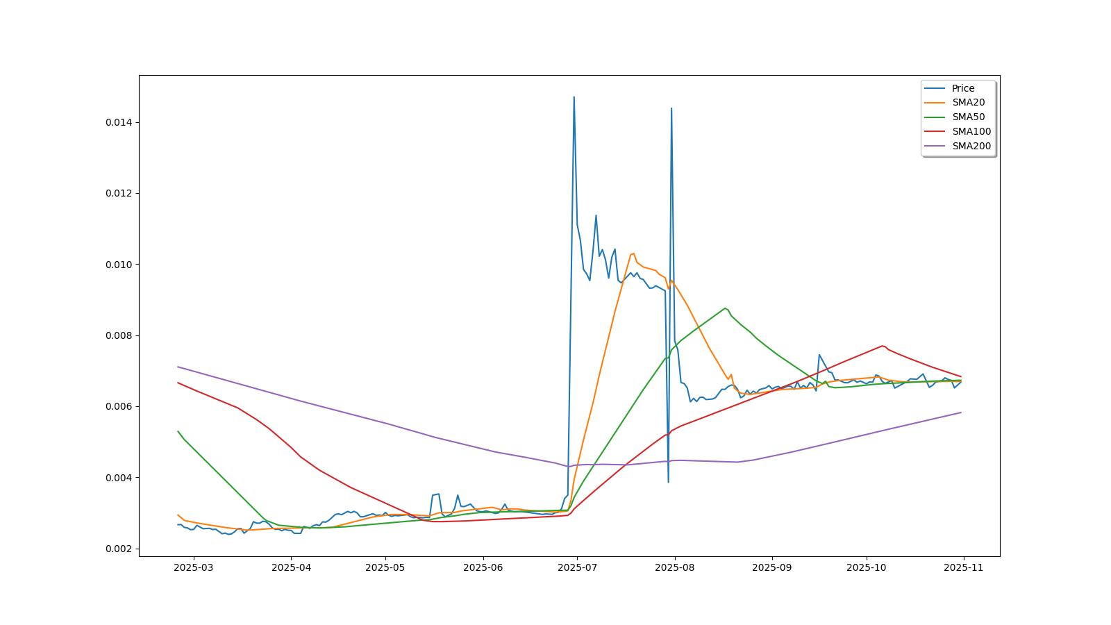 Army of Fortune Gem Simple Moving Averages