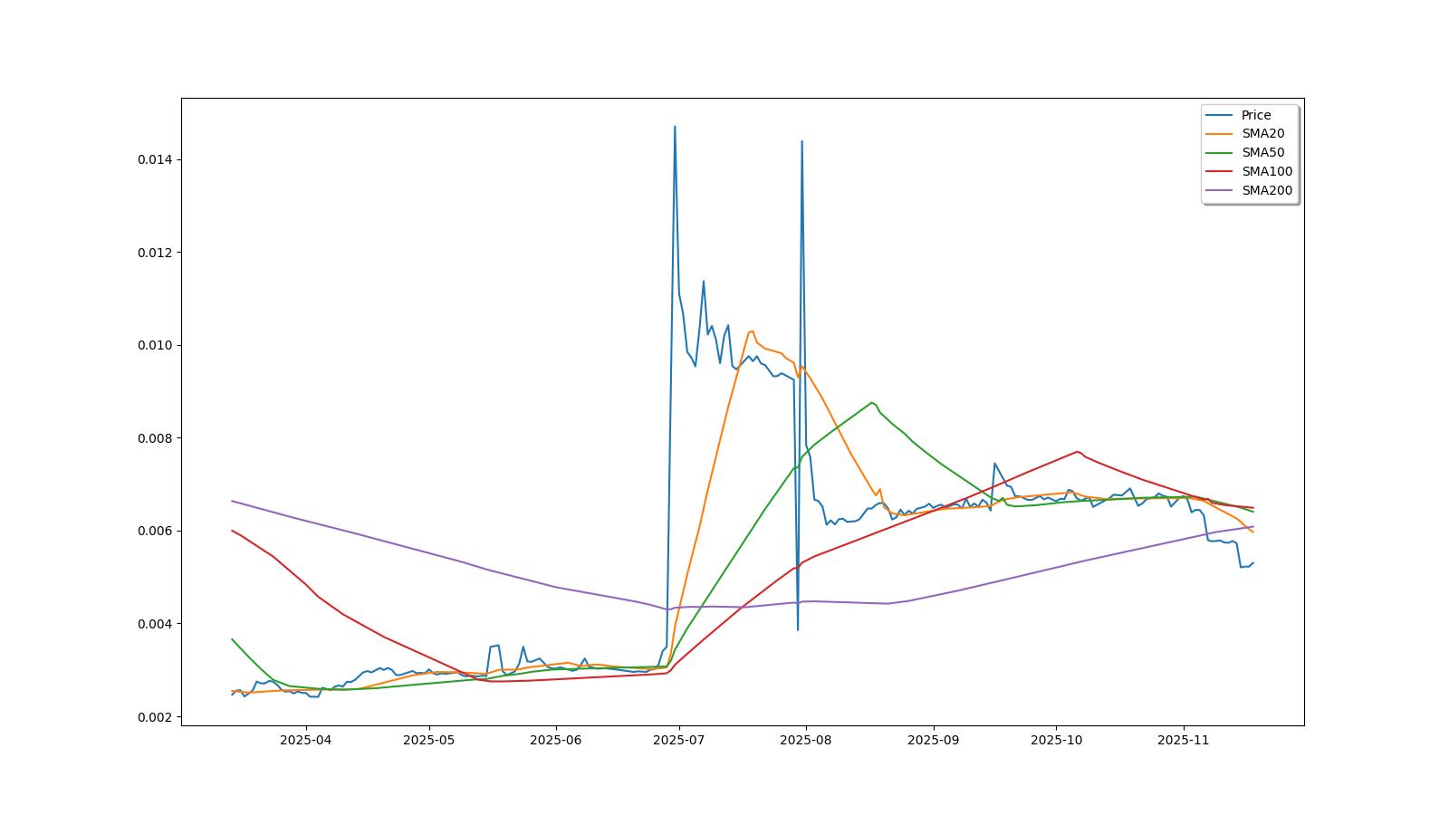 Army of Fortune Gem Simple Moving Averages