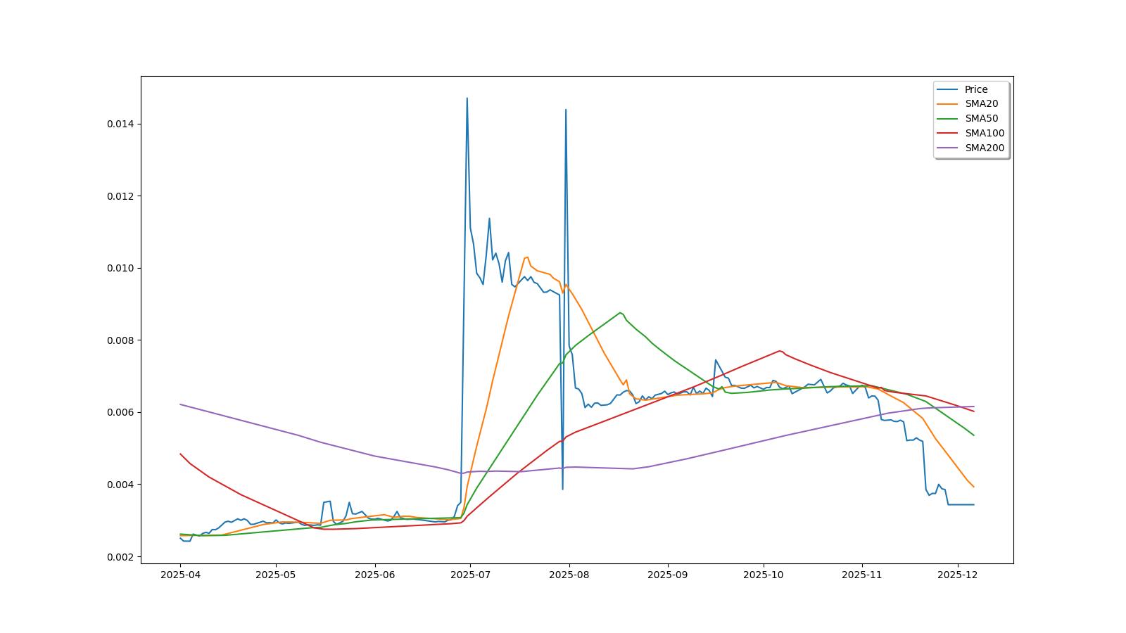 Army of Fortune Gem Simple Moving Averages