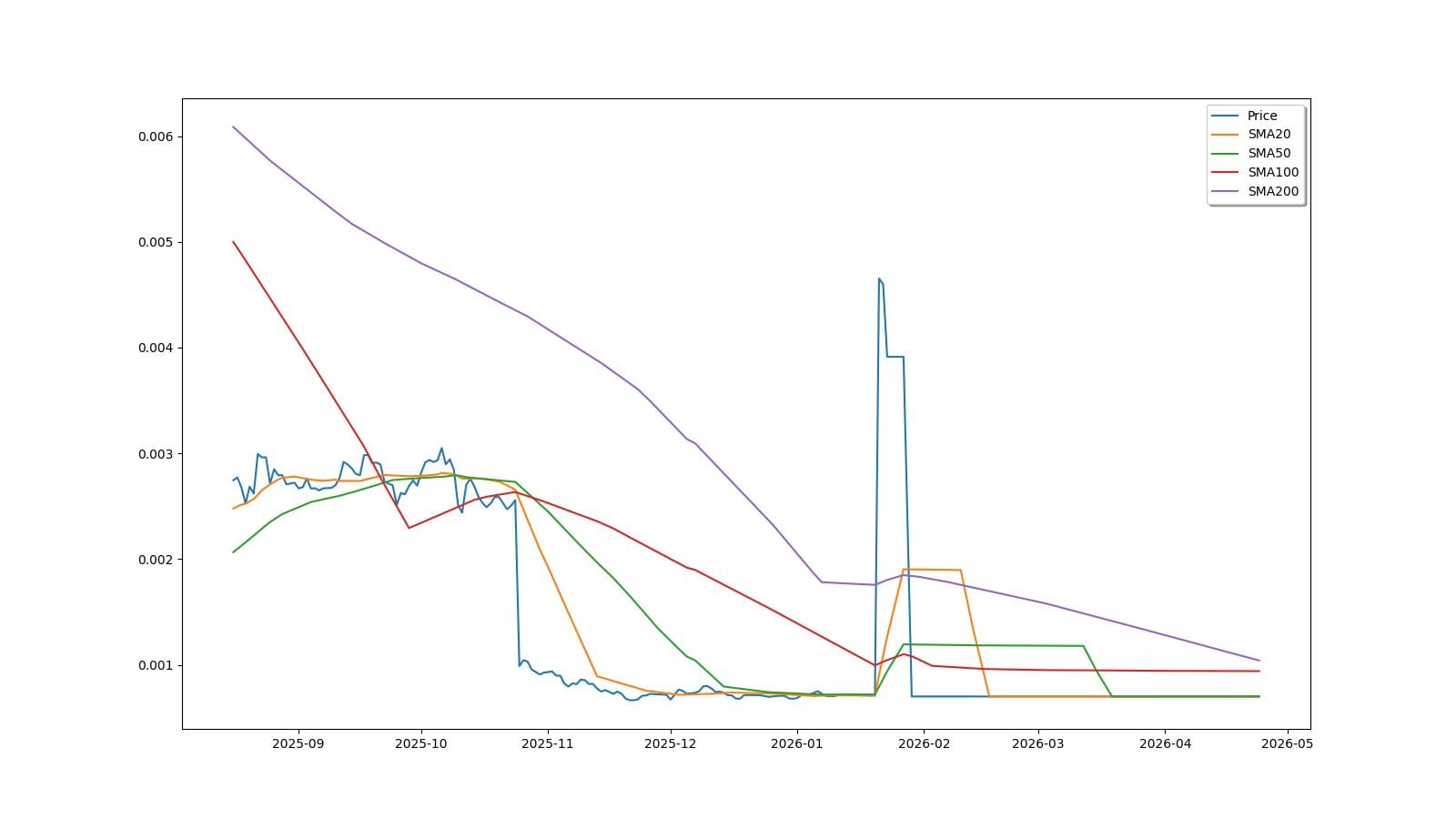 Arnoya classic Simple Moving Averages