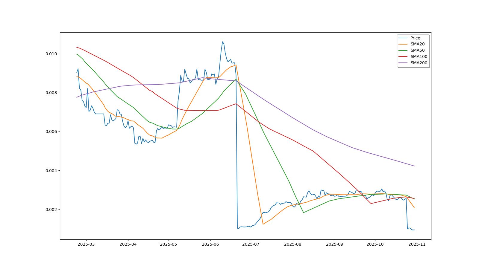 Arnoya classic Simple Moving Averages