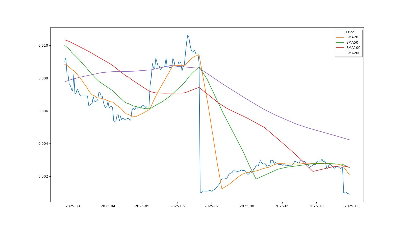 Arnoya classic Simple Moving Averages