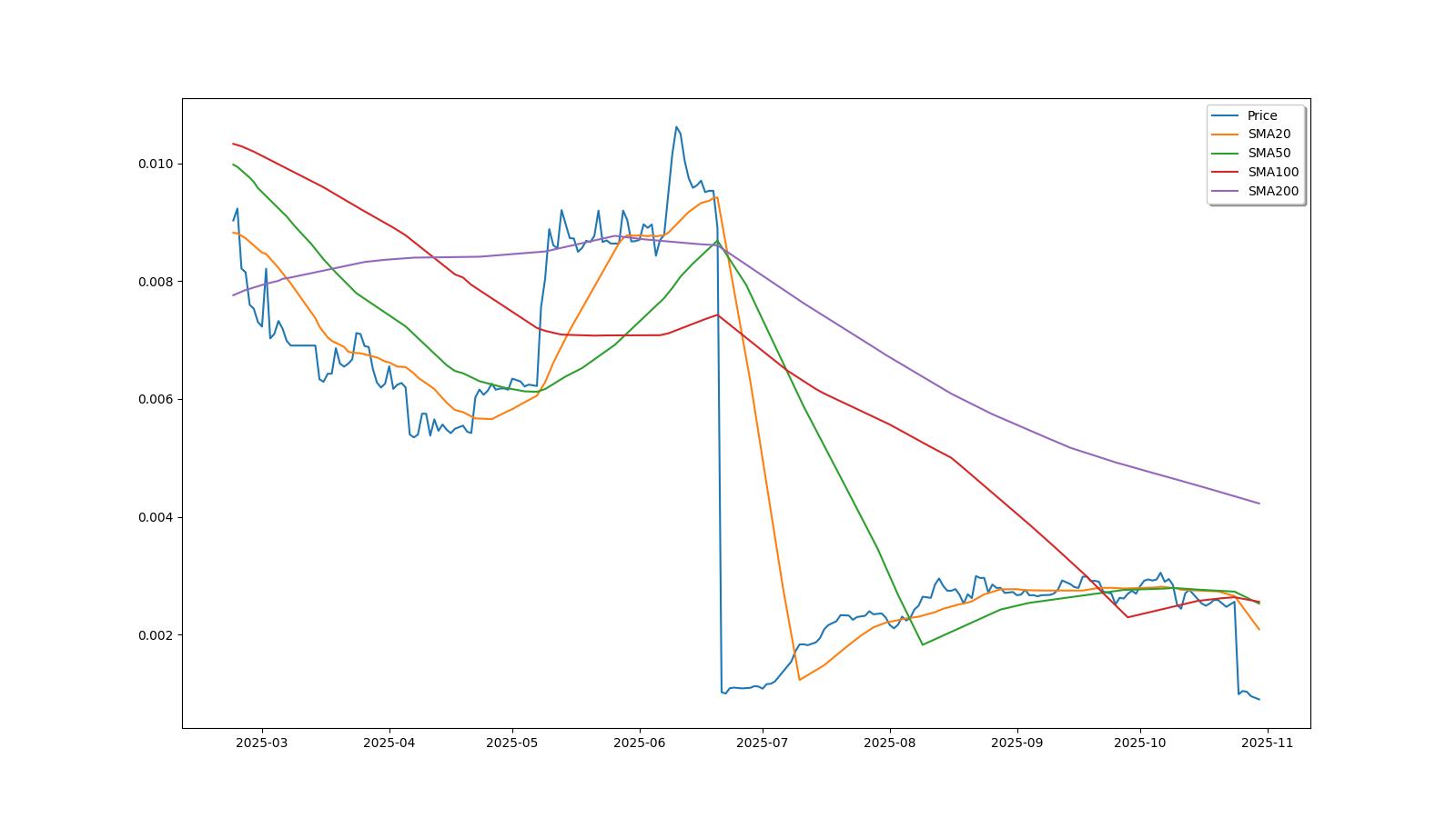Arnoya classic Simple Moving Averages