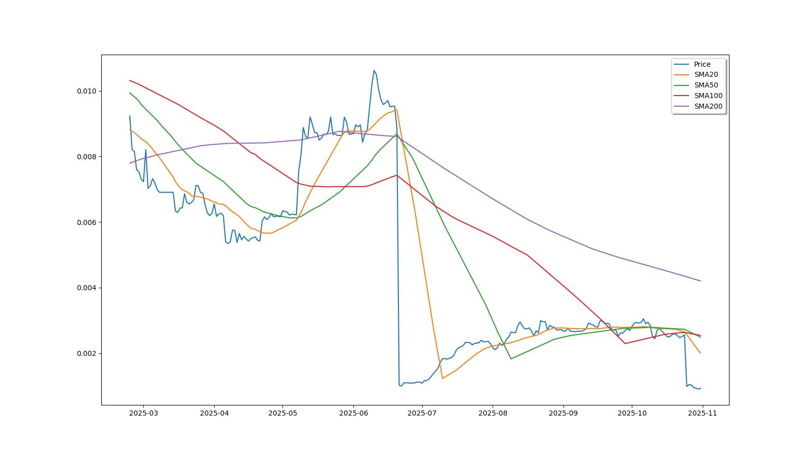 Arnoya classic Simple Moving Averages