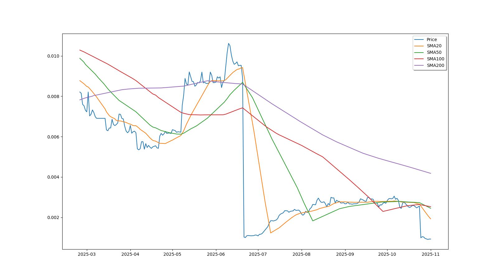 Arnoya classic Simple Moving Averages