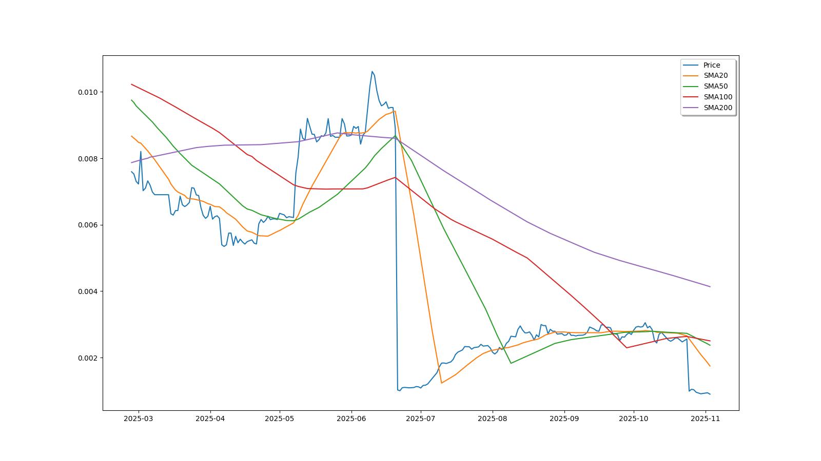 Arnoya classic Simple Moving Averages
