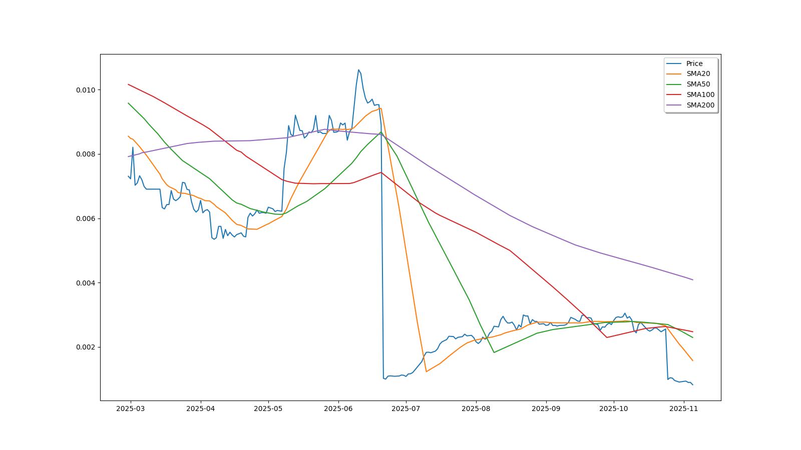 Arnoya classic Simple Moving Averages