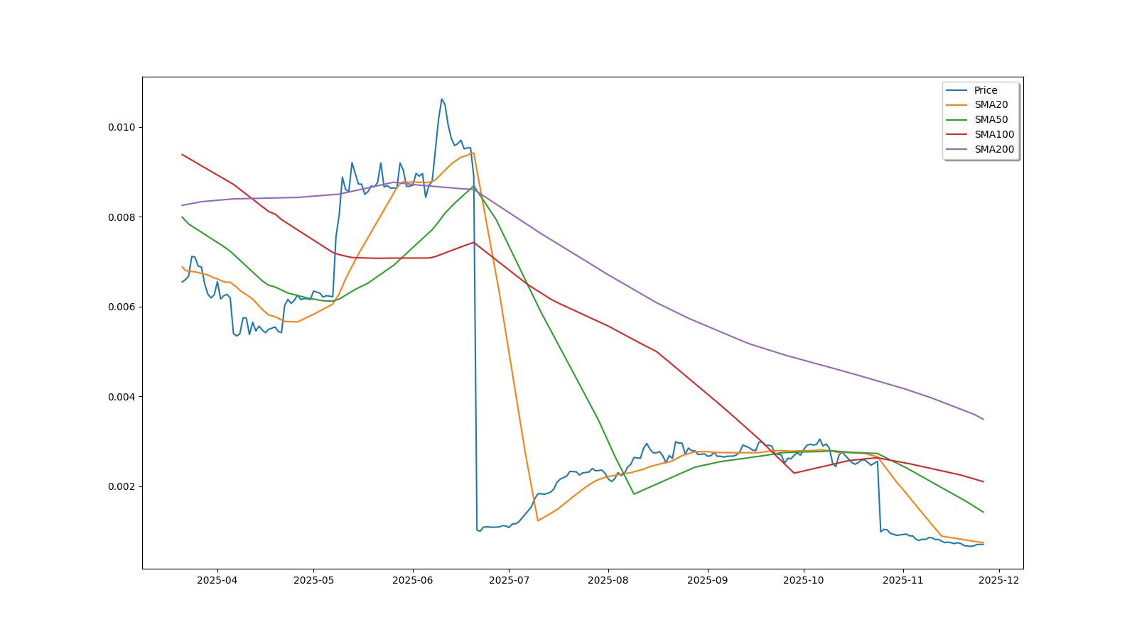 Arnoya classic Simple Moving Averages