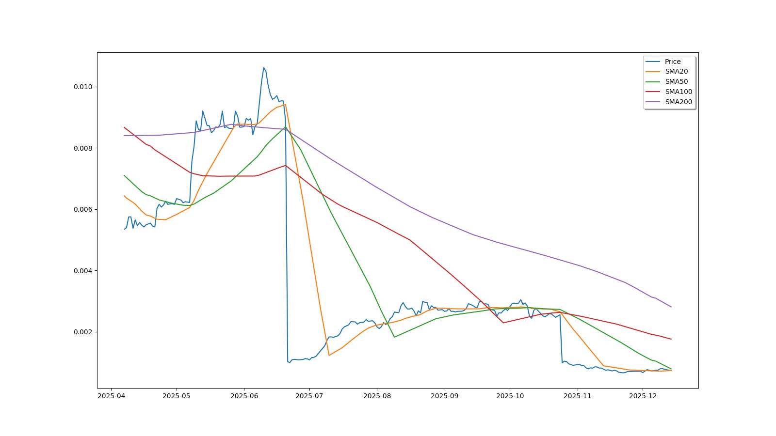 Arnoya classic Simple Moving Averages