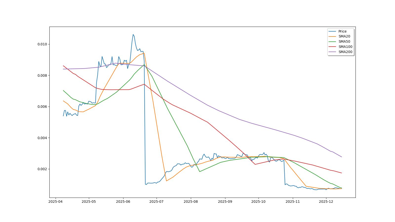 Arnoya classic Simple Moving Averages