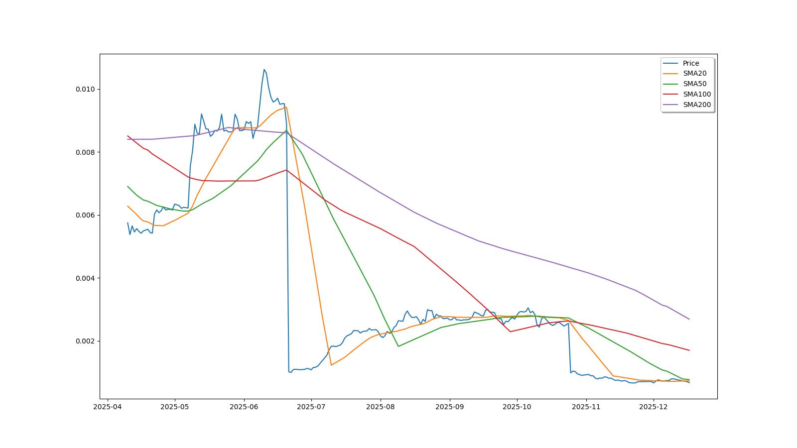 Arnoya classic Simple Moving Averages
