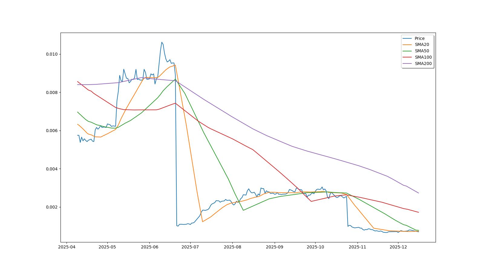 Arnoya classic Simple Moving Averages