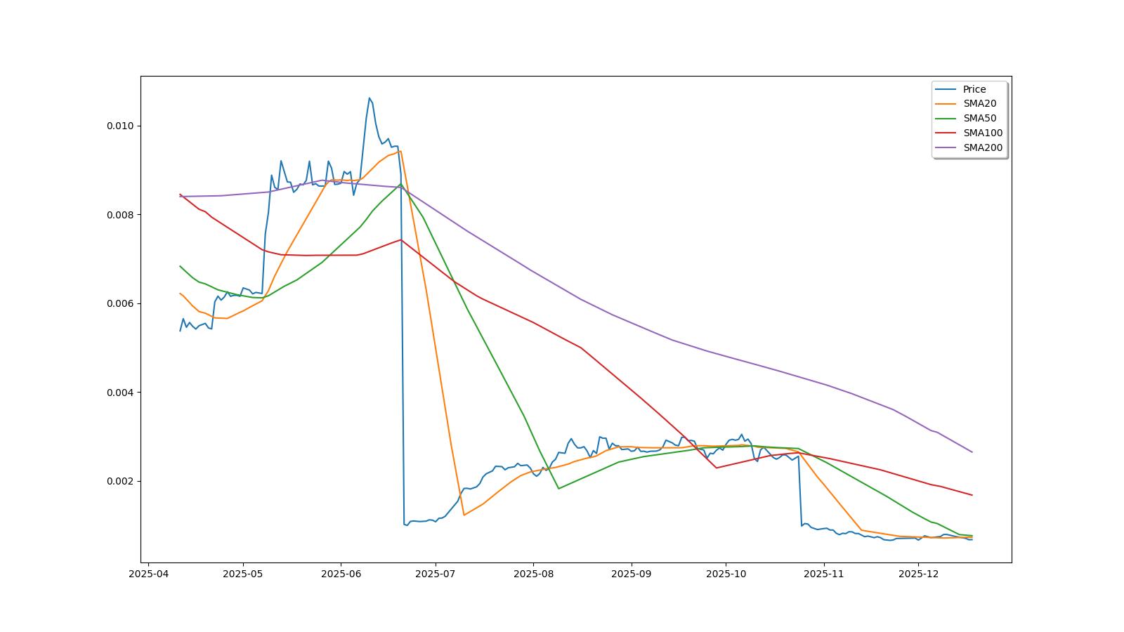 Arnoya classic Simple Moving Averages
