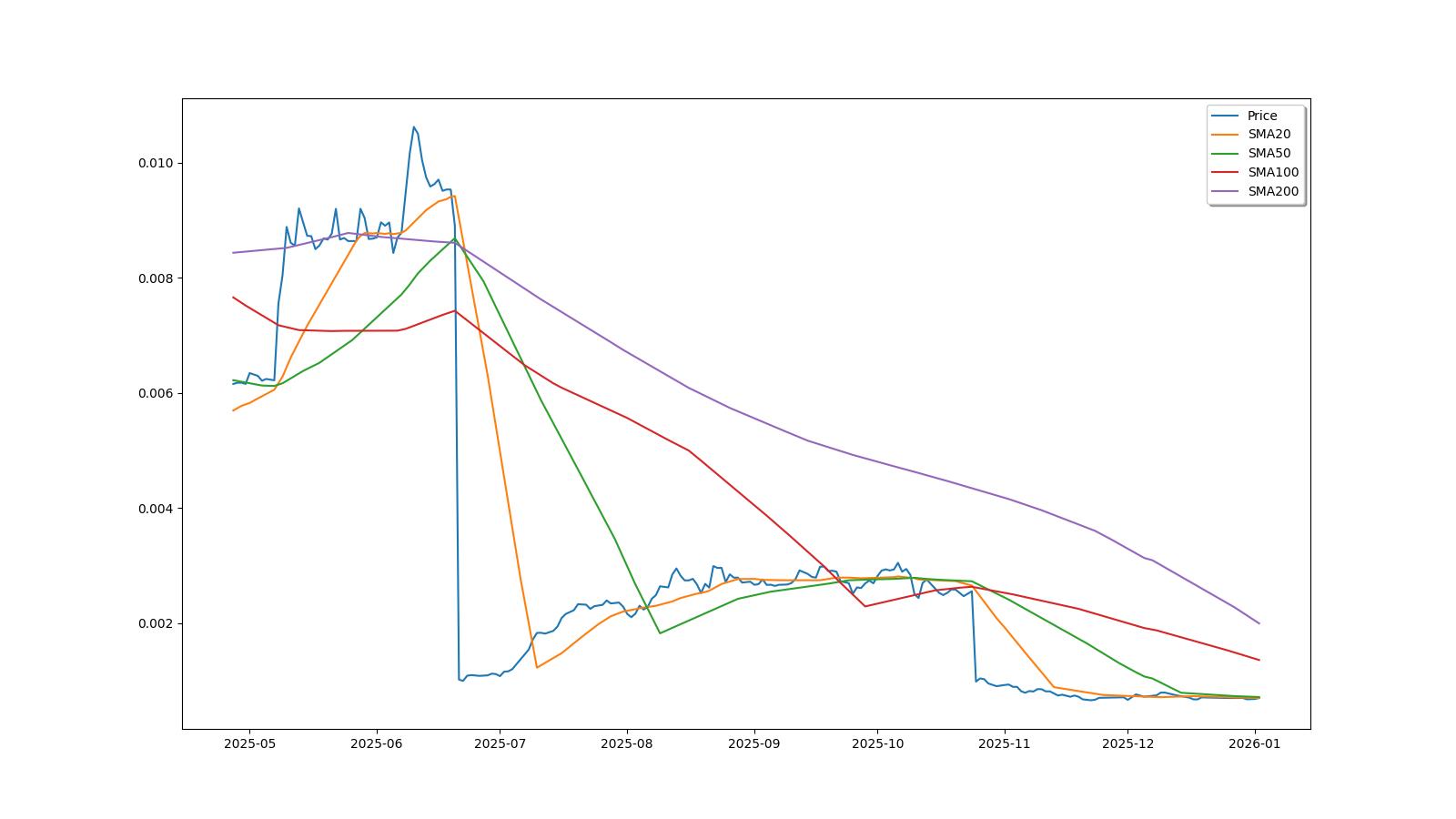 Arnoya classic Simple Moving Averages