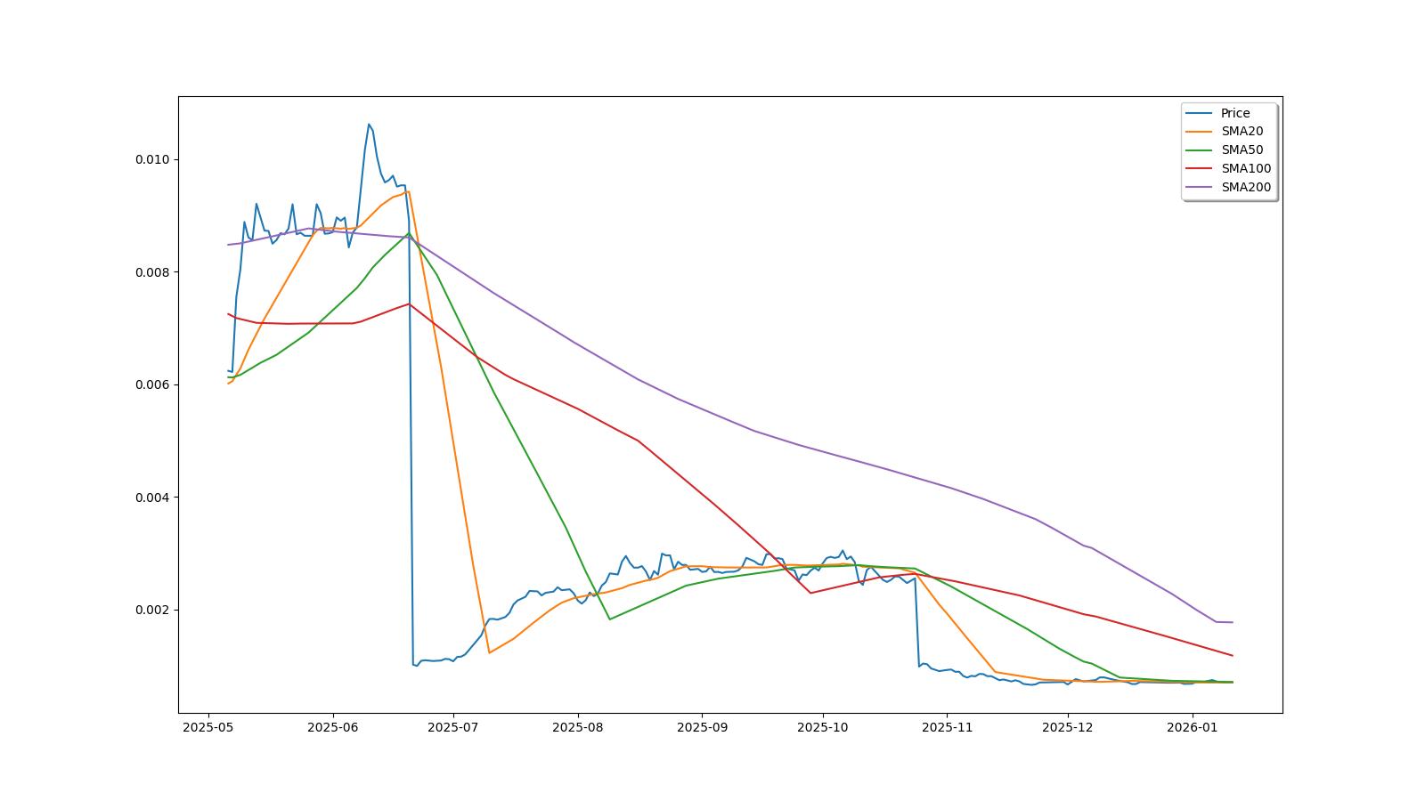 Arnoya classic Simple Moving Averages