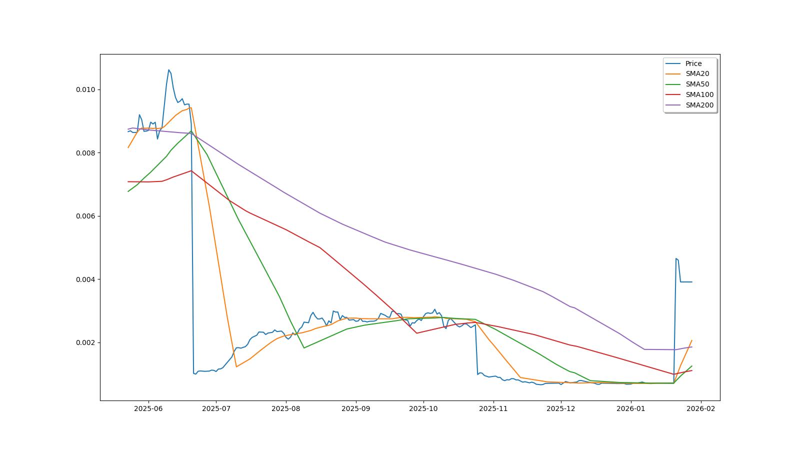 Arnoya classic Simple Moving Averages